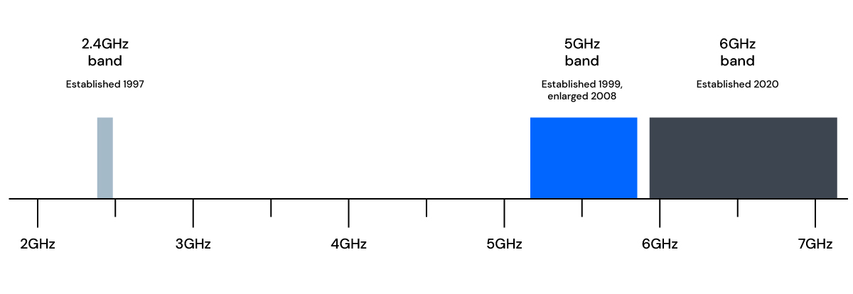 2.4 vs 5GHz: The science behind connectivity issues in IoT devices