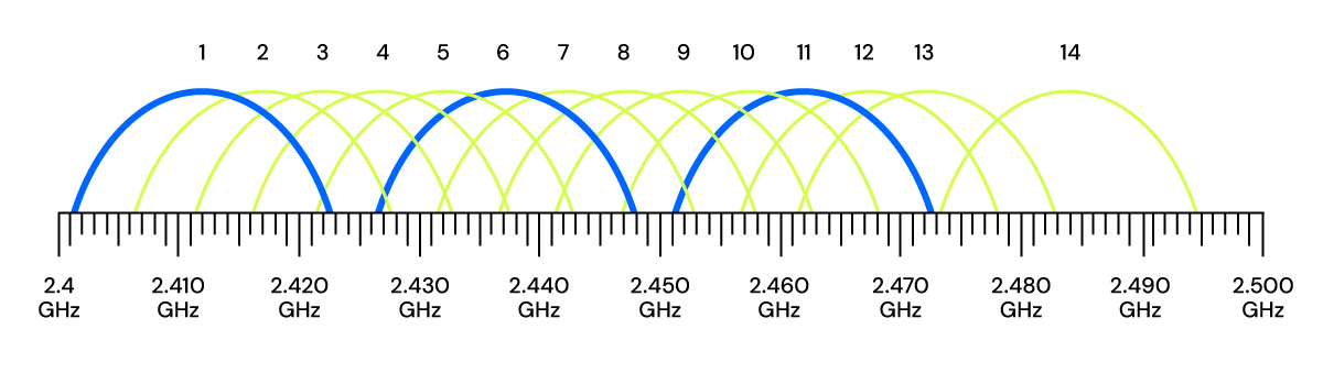 2.4 vs 5GHz: The science behind connectivity issues in IoT devices